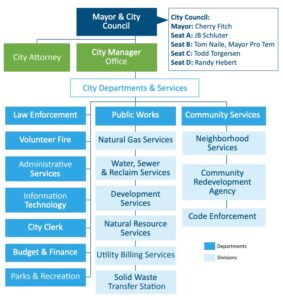 City Organizational Chart - City of Gulf Breeze